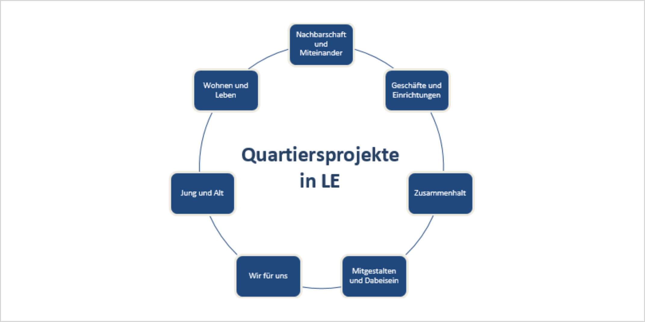 Stadt Leinfelden-Echterdingen: Quartiersprojekte